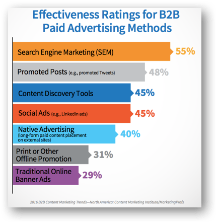 Social Media as Distribution Channels For B2B - Braveheart Digital Marketing