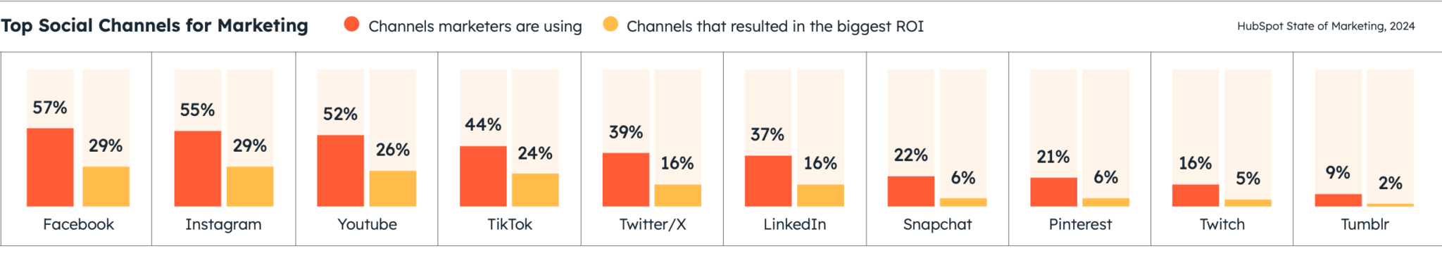 Social Media Marketing Strategy - Braveheart Digital Marketing