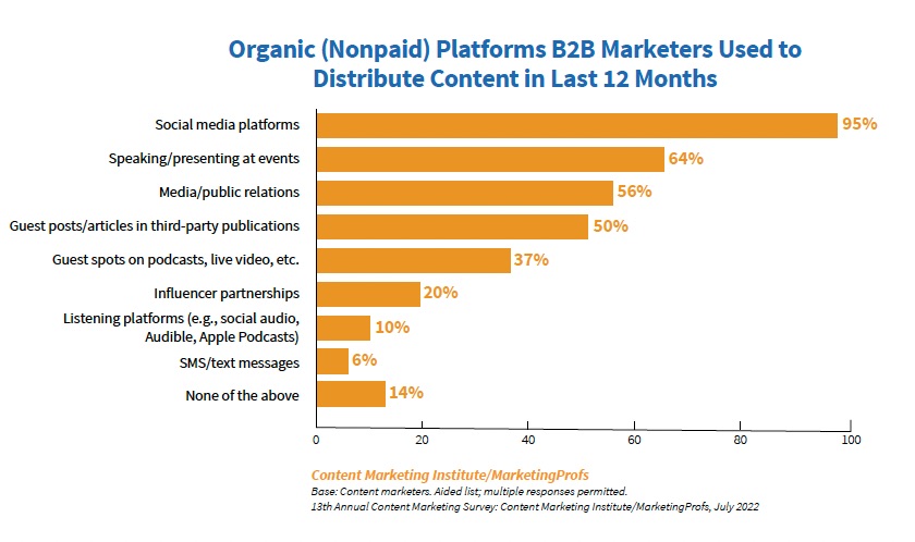 Social Media as Distribution Channels For B2B - Braveheart Digital Marketing